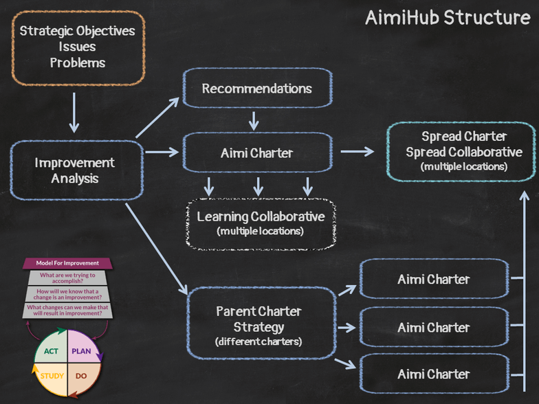 Improvement Analysis - AimiHub Improvement Analysis - AimiHub