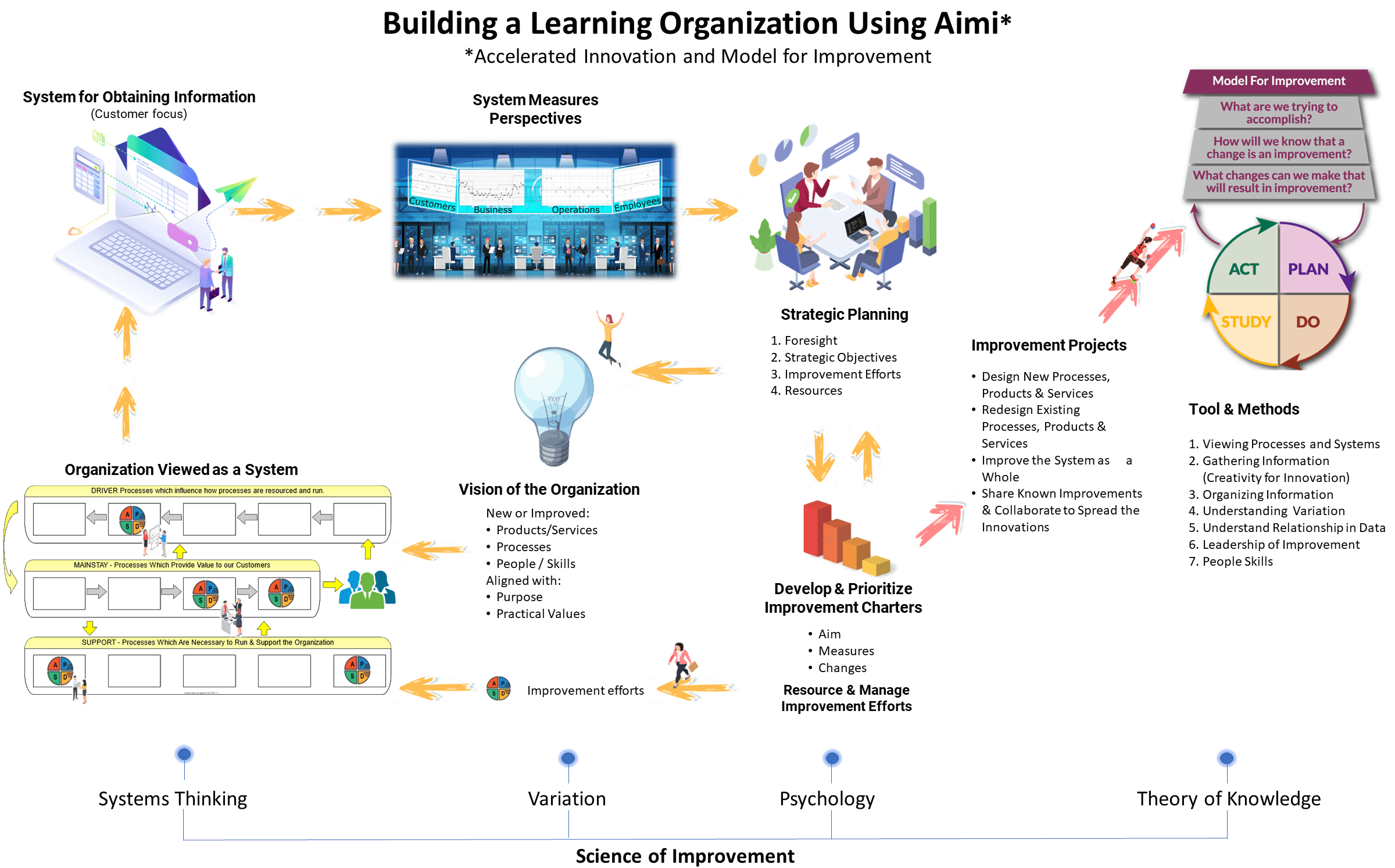 Learning Organization - AimiHub